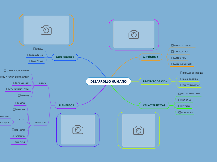 DESARROLLO HUMANO - Mind Map